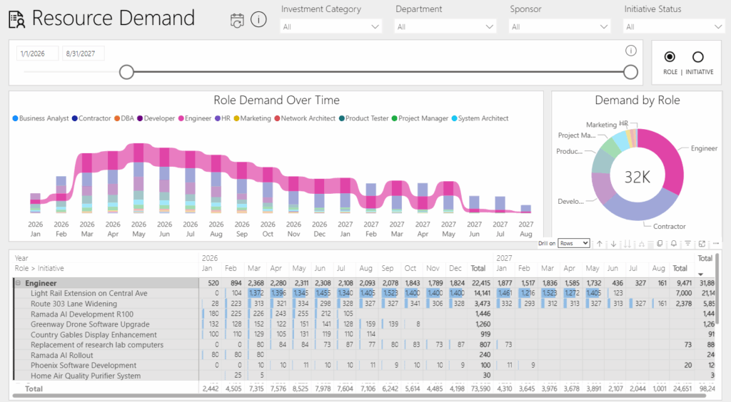 Resource Management - 3 Levels of Maturity for PPM in Microsoft 365 ...