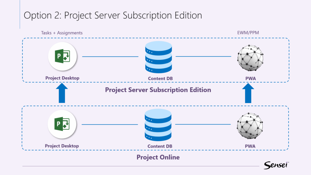 Microsoft Project Online End-of-Life: Two options for moving forward ...