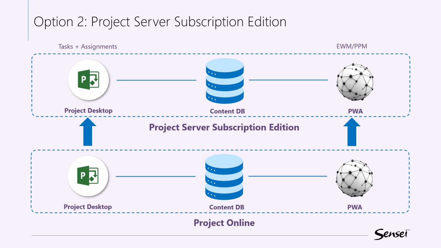Microsoft Project Online End-of-Life: Two options for moving forward – Sensei Project Solutions™