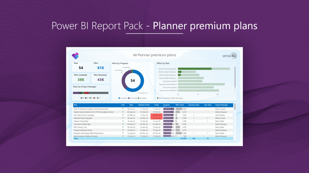Template: Power BI Report Pack for Planner premium plans – Sensei ...