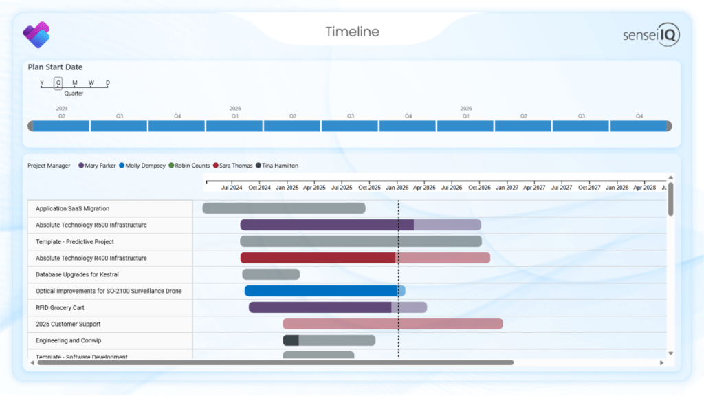 Power BI Report Pack – Planner premium Plans – Sensei Project Solutions™