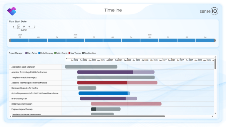 Power BI Report Pack – Planner premium Plans – Sensei Project Solutions™