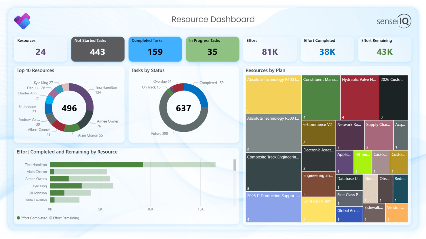 Power BI Report Pack – Planner premium Plans – Sensei Project Solutions™
