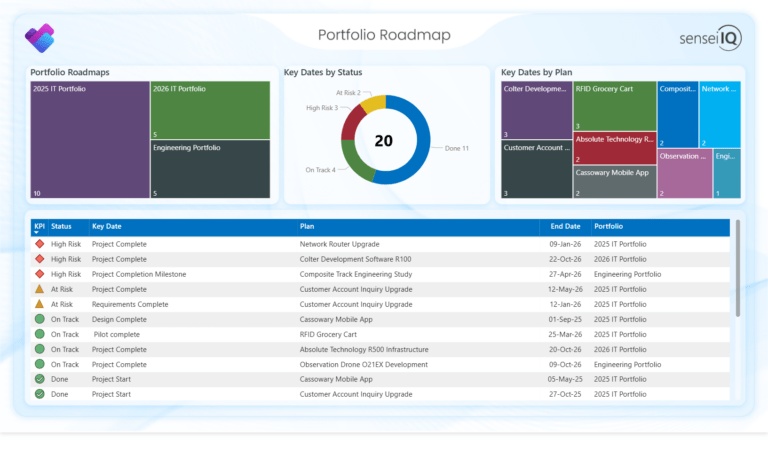 Power BI Report Pack – Planner premium Plans – Sensei Project Solutions™