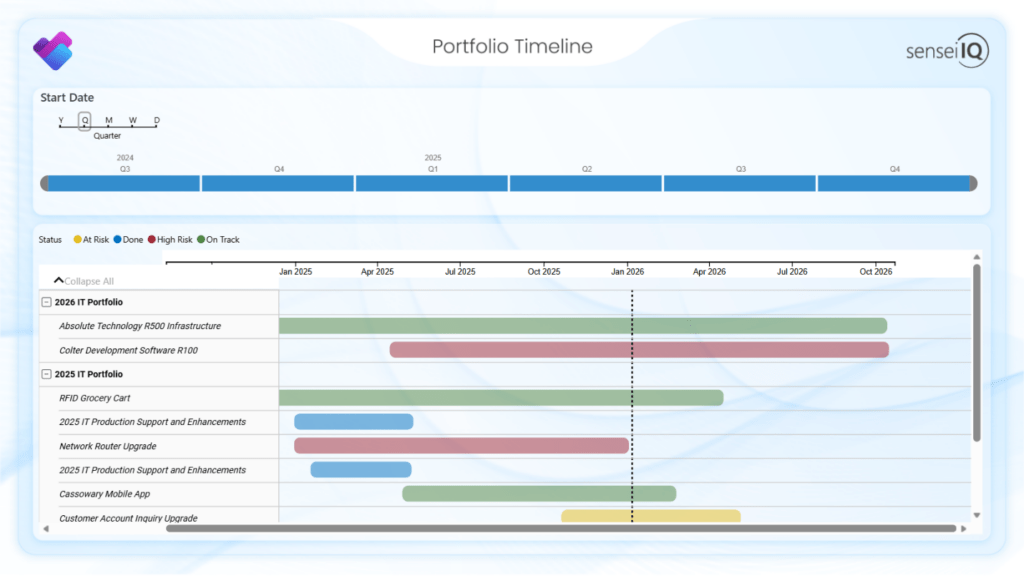 Power BI Report Pack – Planner premium Plans – Sensei Project Solutions™