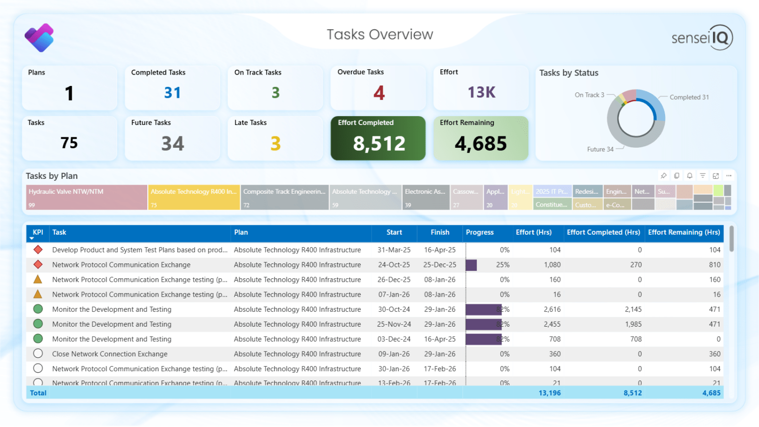 Power BI Report Pack – Planner premium Plans – Sensei Project Solutions™